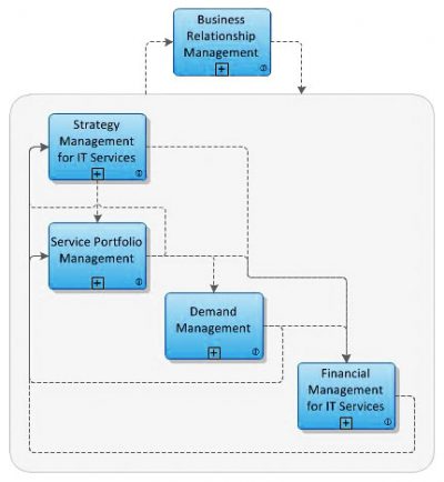 4. ITIL, Service Strategy | ServiceTonic
