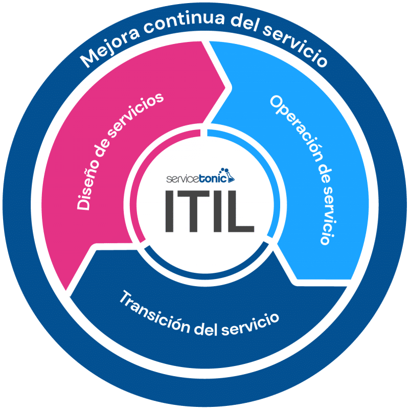 Introducción A Itil V3 Definición Itil Servicetonic