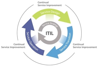 Introduction to ITIL V3 | ITIL definition | ServiceTonic