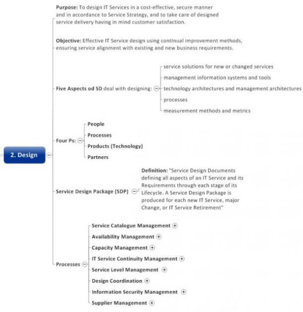 5. ITIL, Services Design | IT Infrastructure Library | ServiceTonic