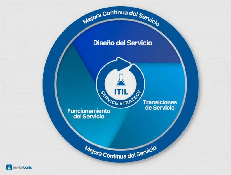 ¿Qué es ITIL? - Conceptos y principios de las buenas prácticas ITIL